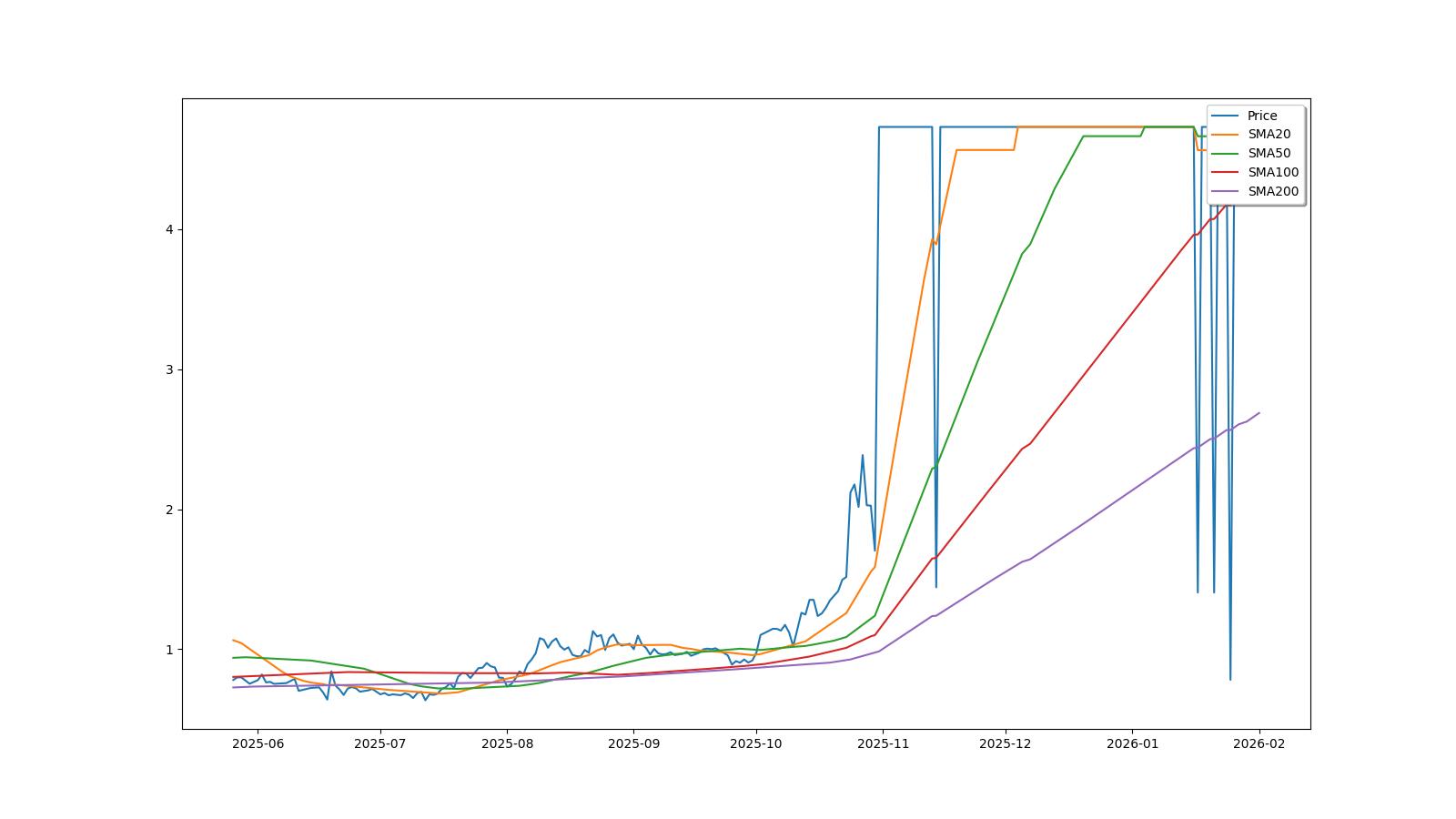 Augur Simple Moving Averages