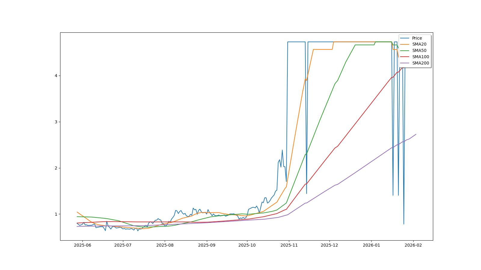 Augur Simple Moving Averages