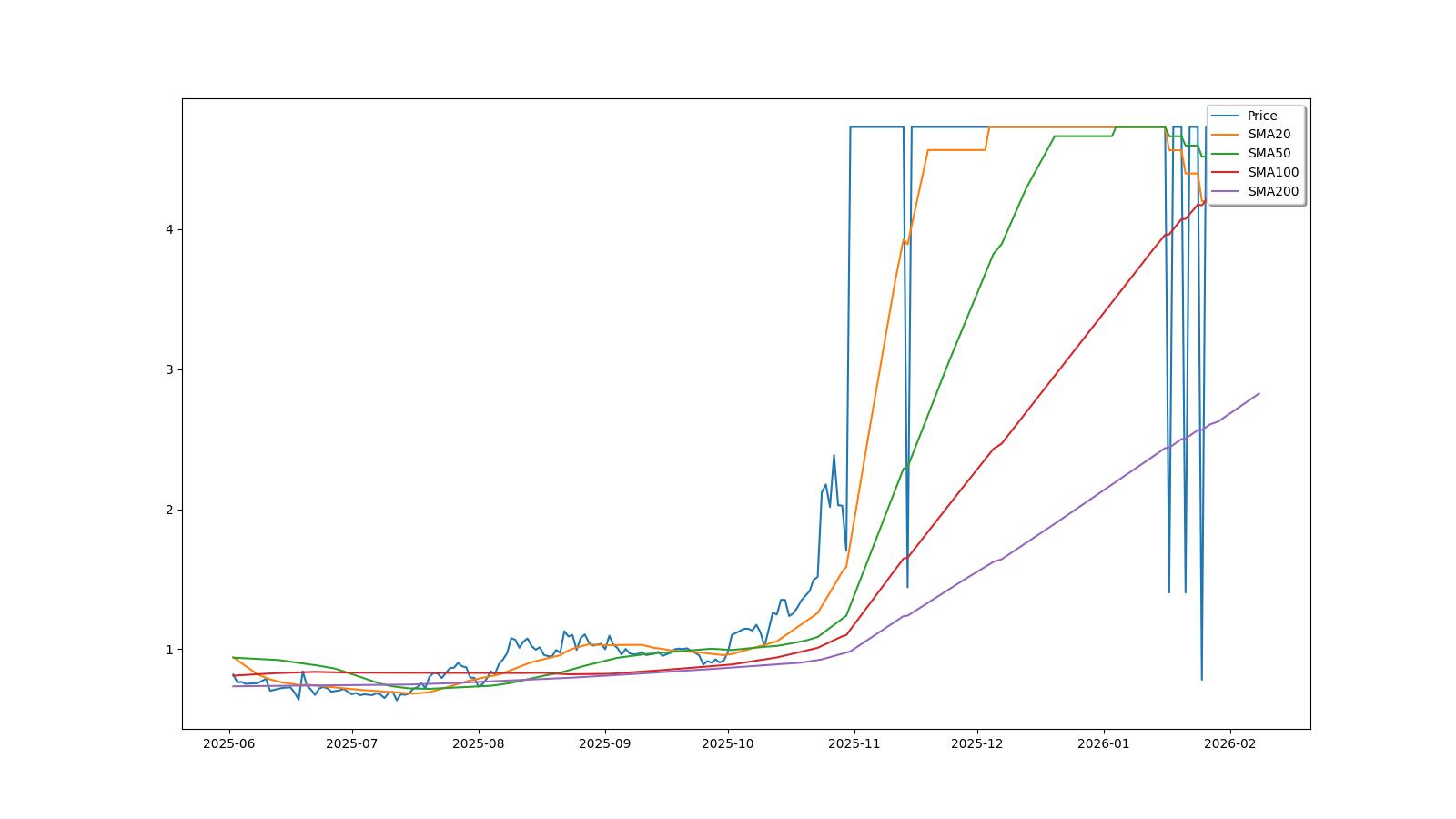 Augur Simple Moving Averages
