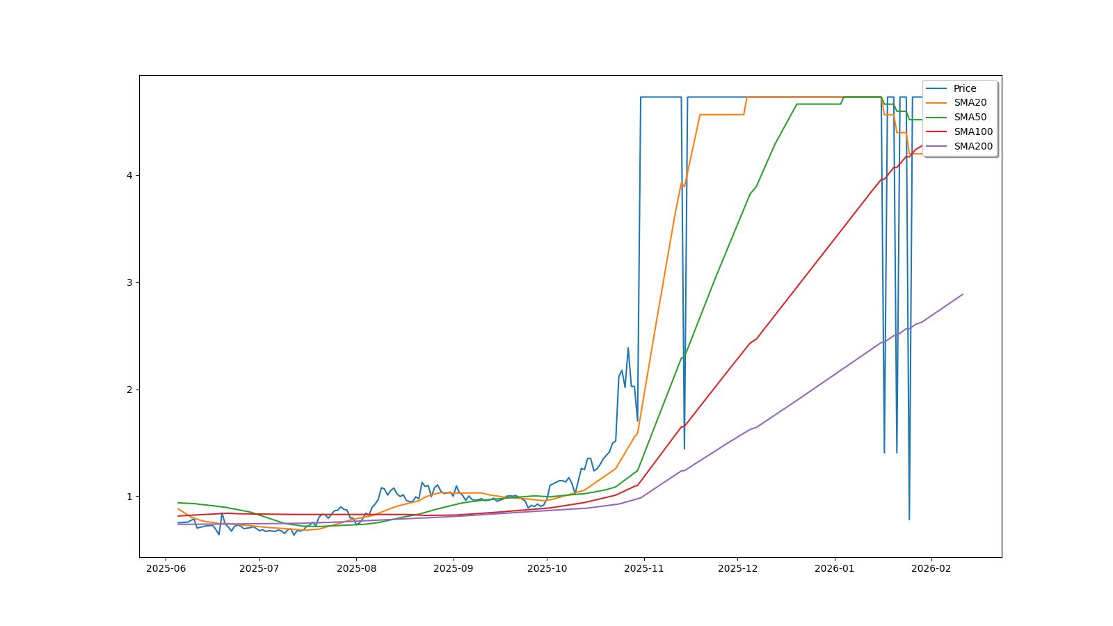 Augur Simple Moving Averages