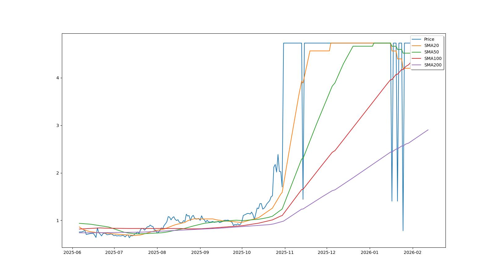 Augur Simple Moving Averages