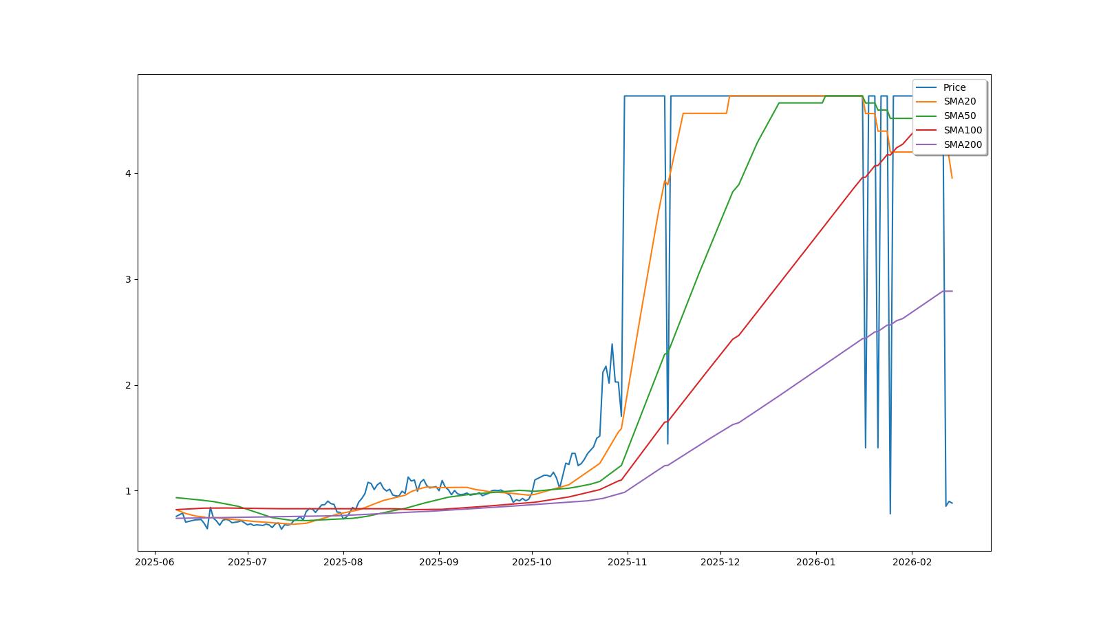 Augur Simple Moving Averages