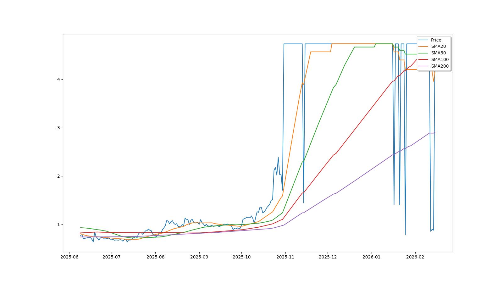 Augur Simple Moving Averages