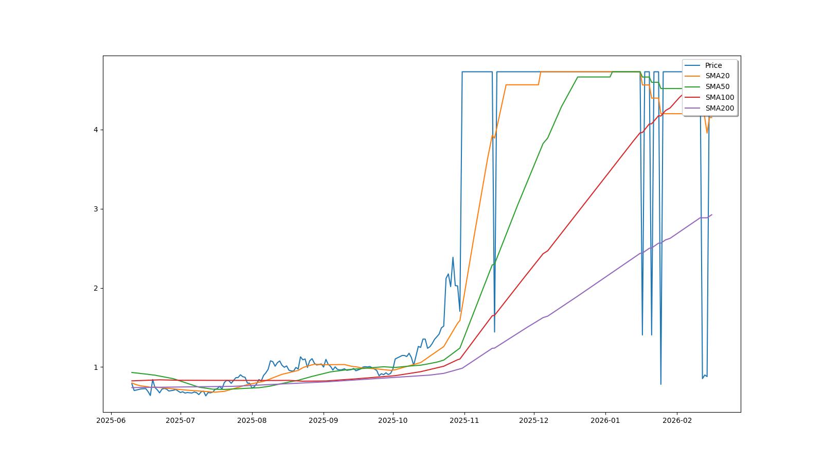 Augur Simple Moving Averages