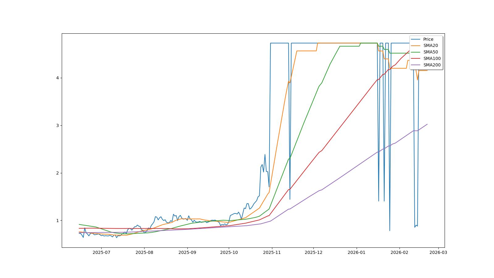 Augur Simple Moving Averages