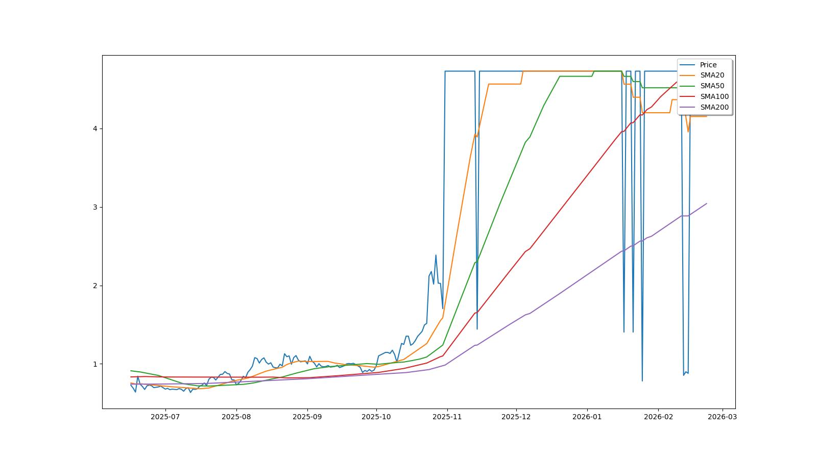 Augur Simple Moving Averages