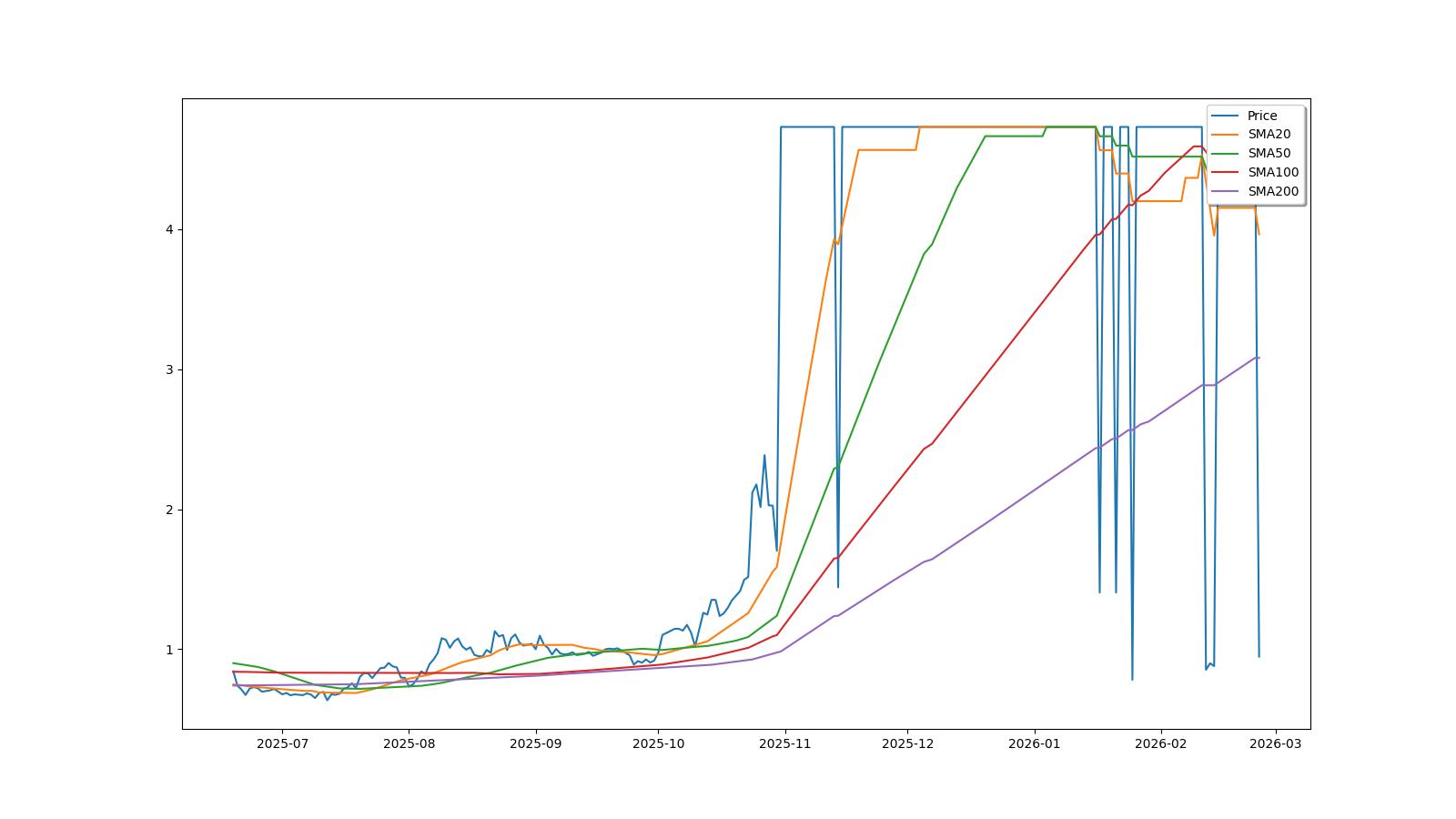 オーガー Simple Moving Averages