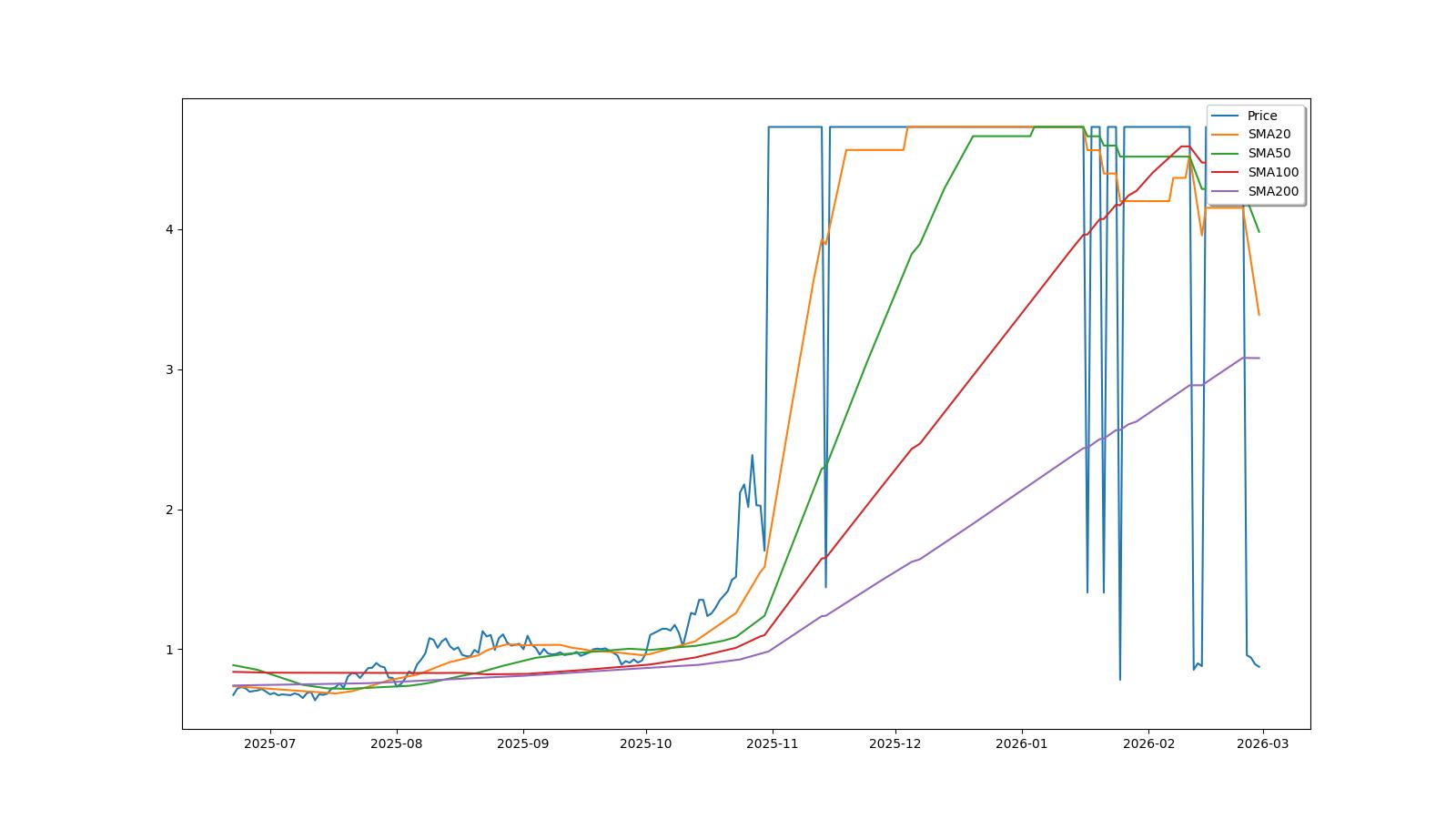 Augur Simple Moving Averages