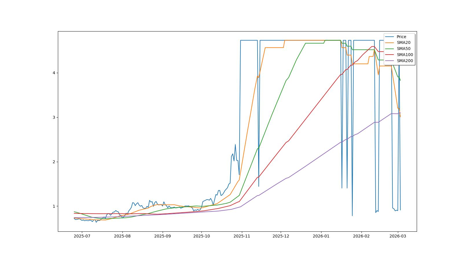 어거 Simple Moving Averages