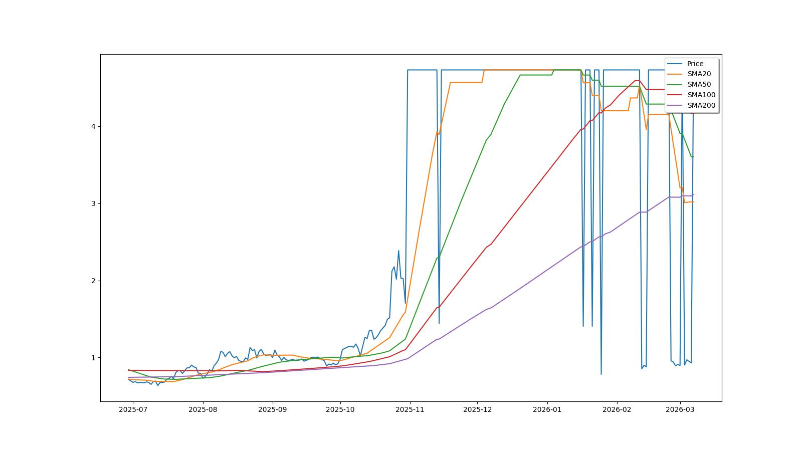 Augur Simple Moving Averages