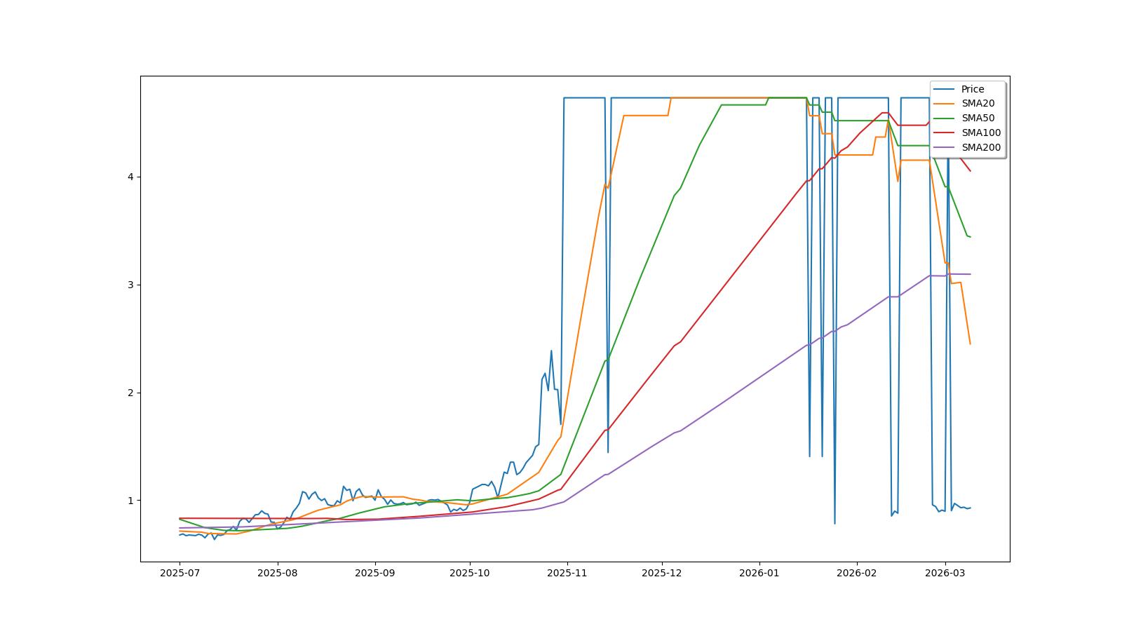 Augur Simple Moving Averages