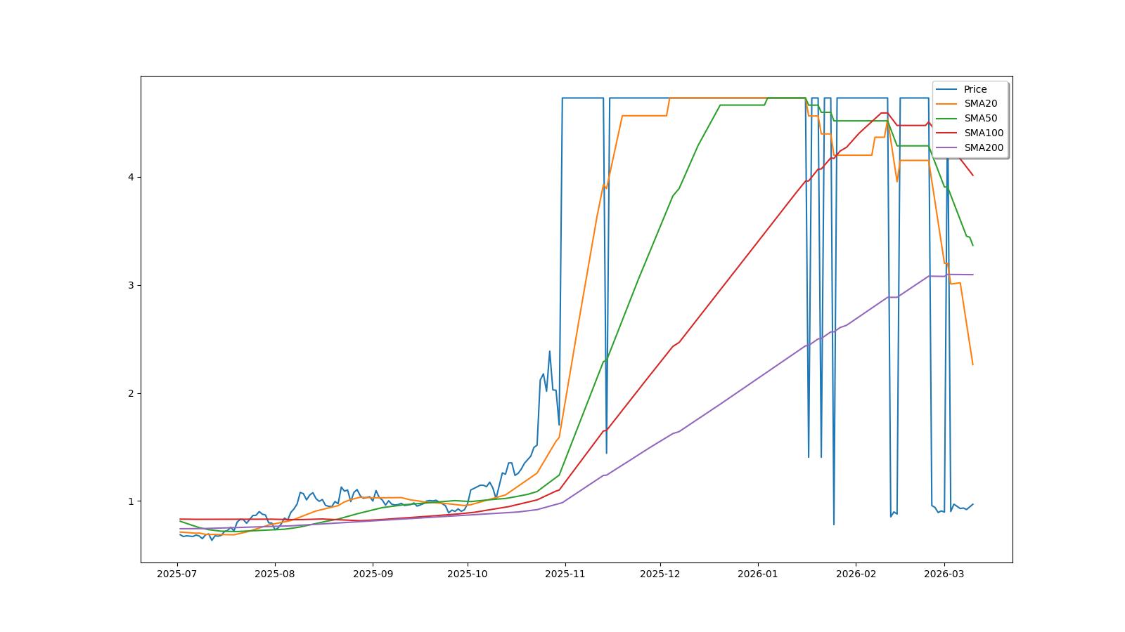 Augur Simple Moving Averages