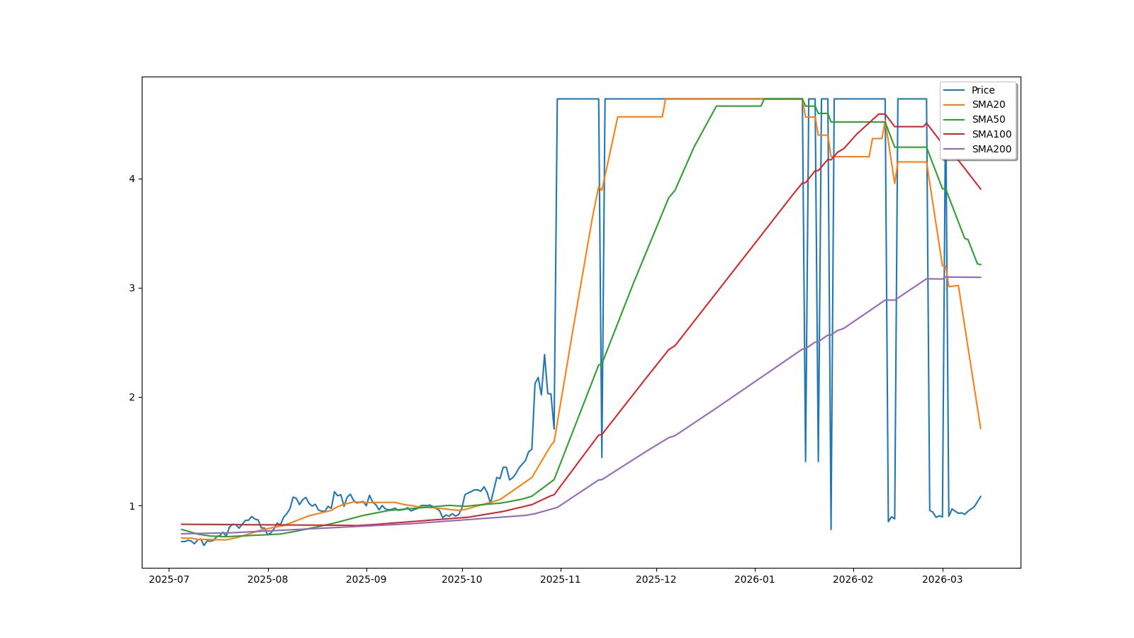 Augur Simple Moving Averages