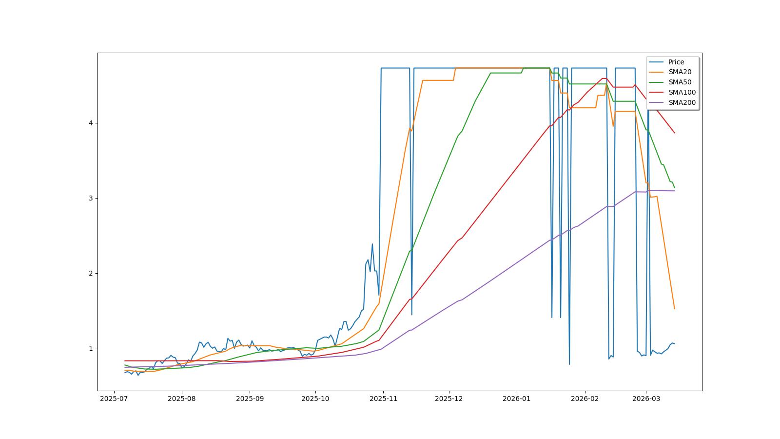 Augur Simple Moving Averages