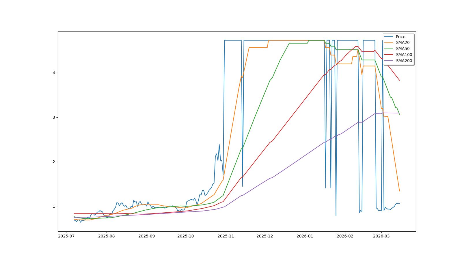 Augur Simple Moving Averages