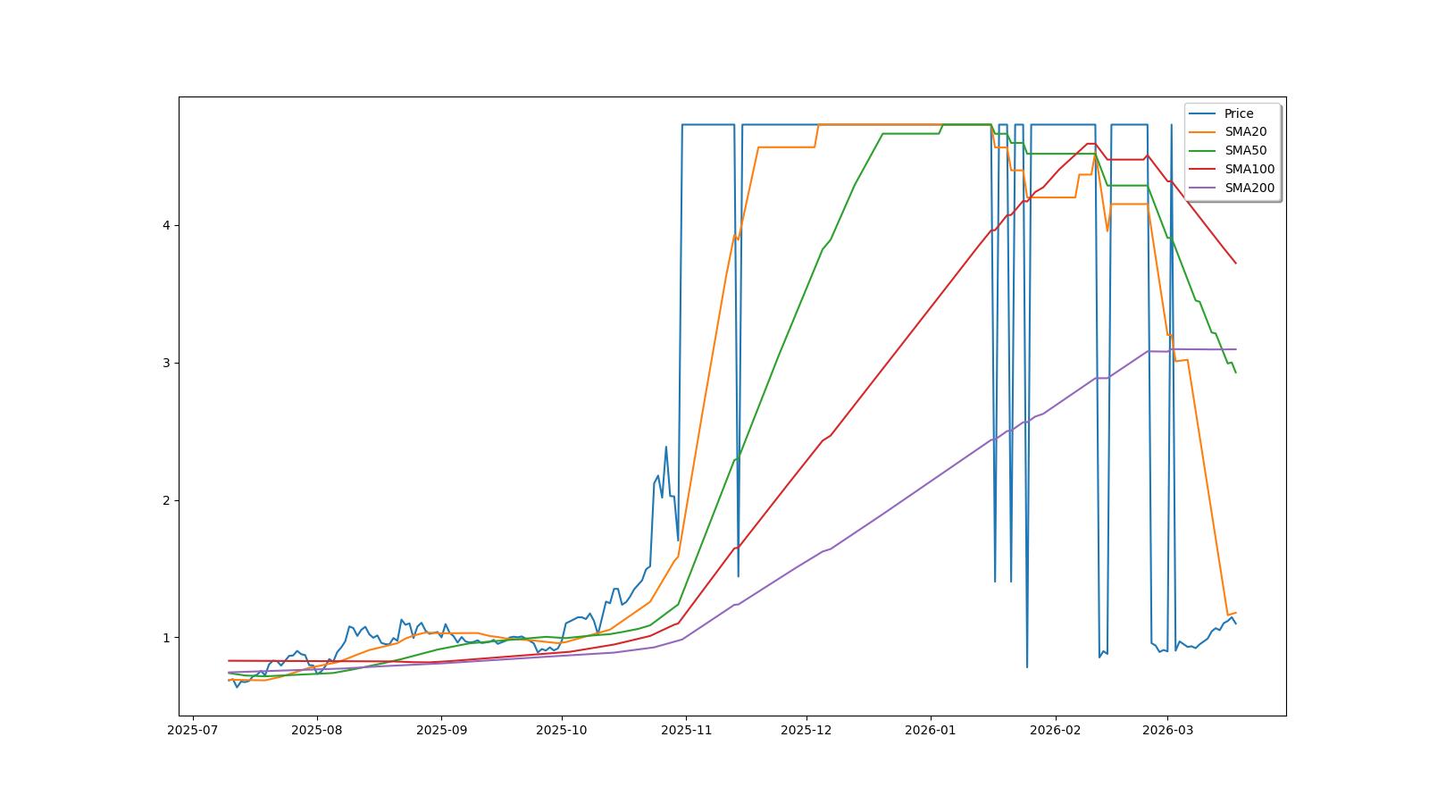 Augur Simple Moving Averages