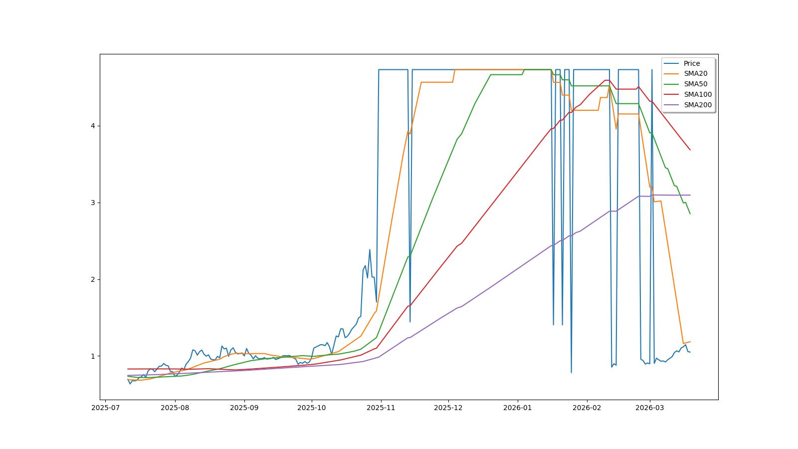 Augur Simple Moving Averages