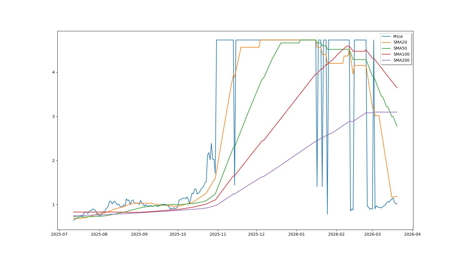 Augur Simple Moving Averages