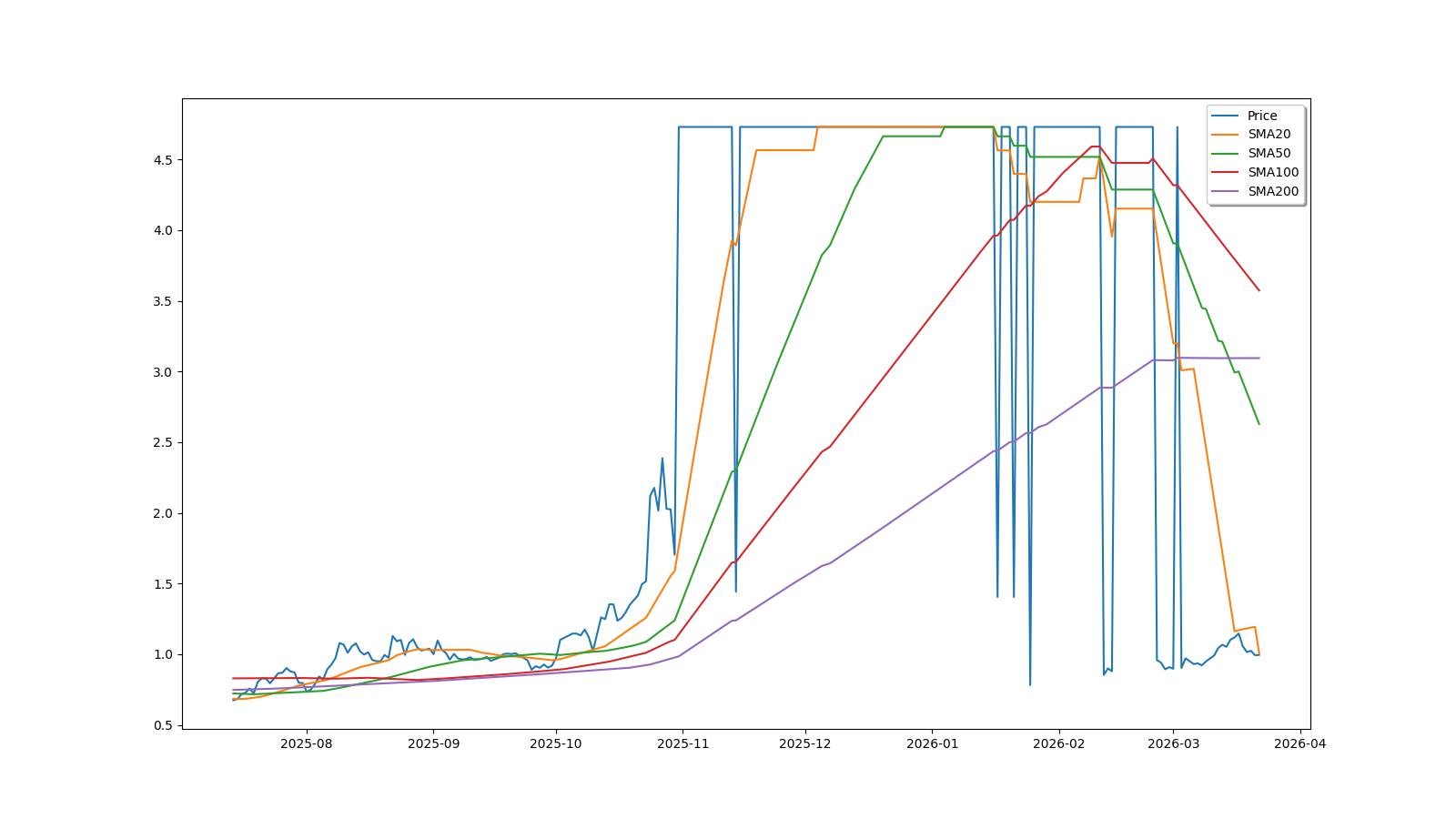 Augur Simple Moving Averages