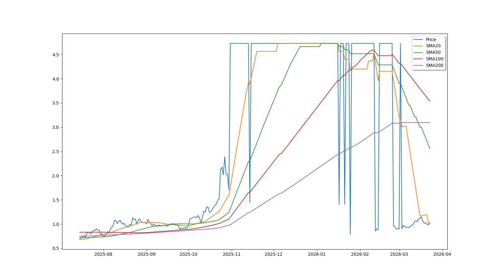 Augur Simple Moving Averages