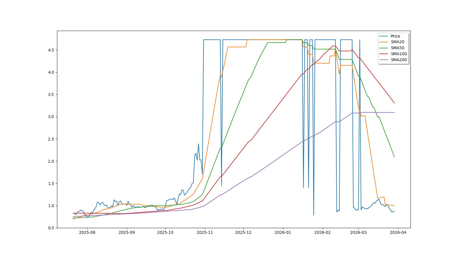 Augur Simple Moving Averages