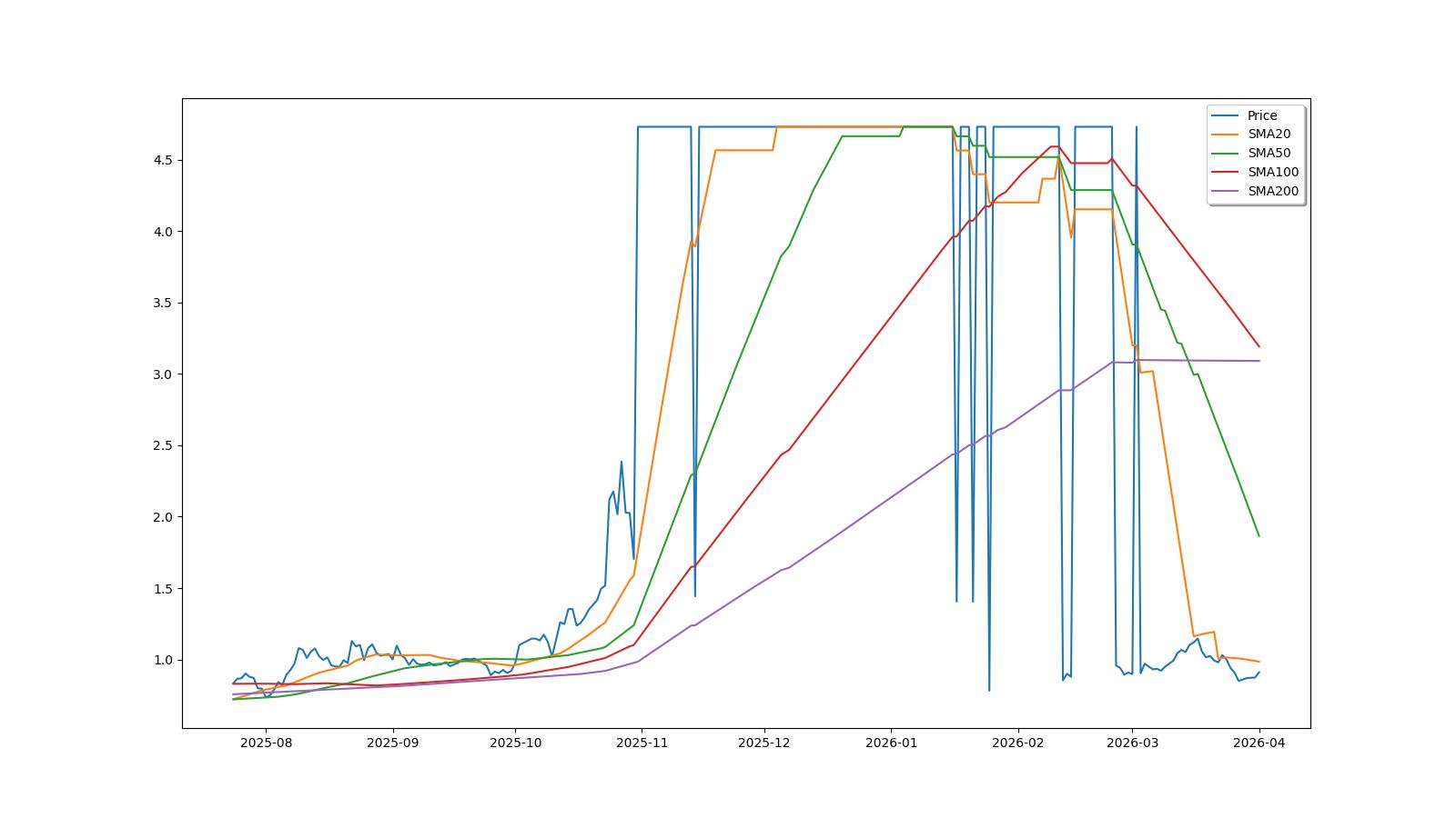 Augur Simple Moving Averages