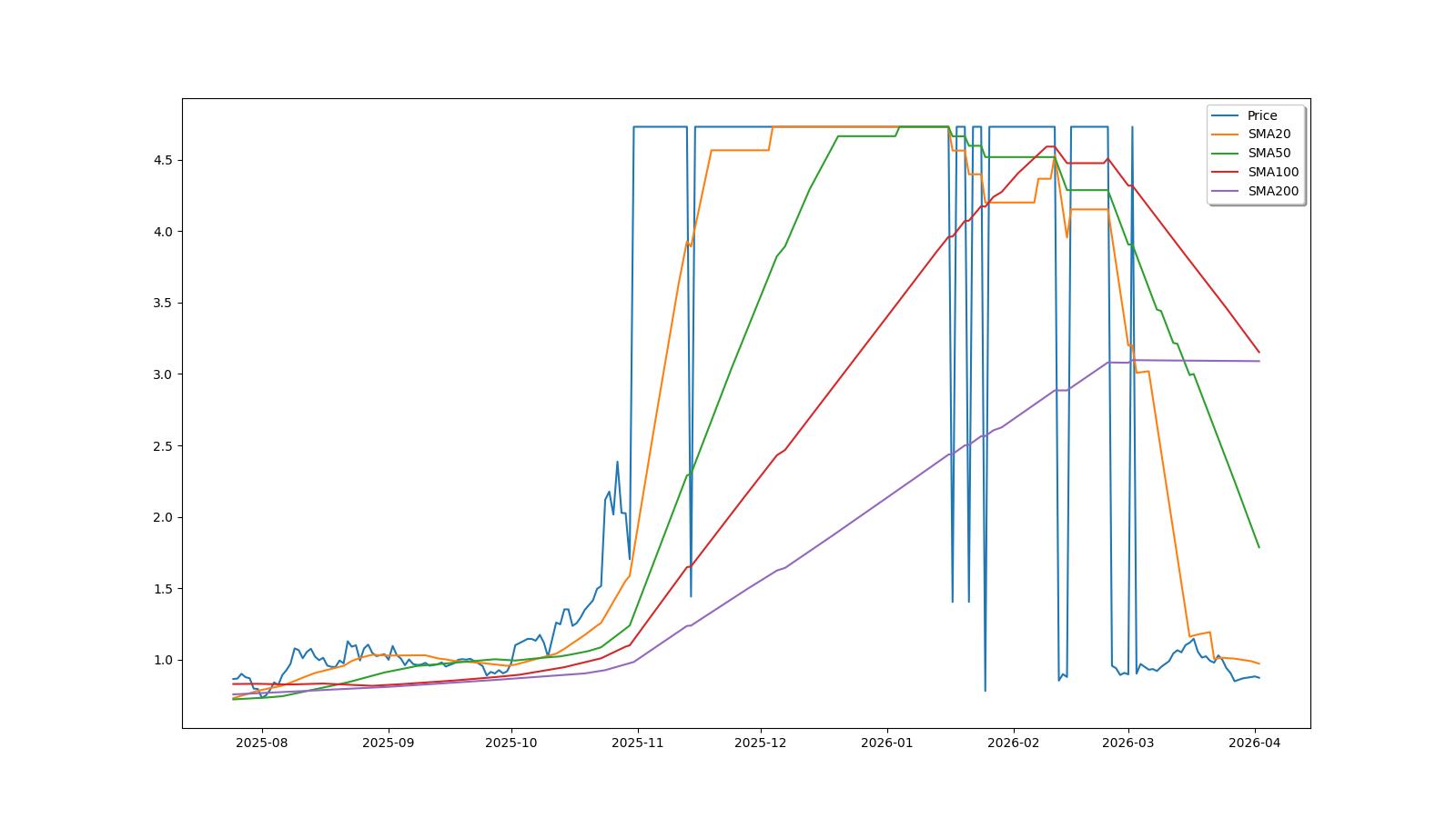 Augur Simple Moving Averages