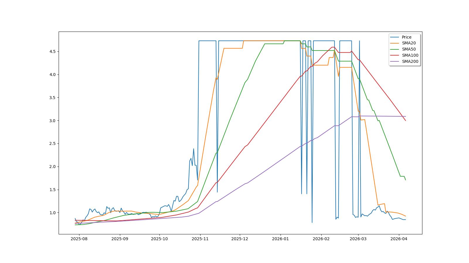 Augur Simple Moving Averages