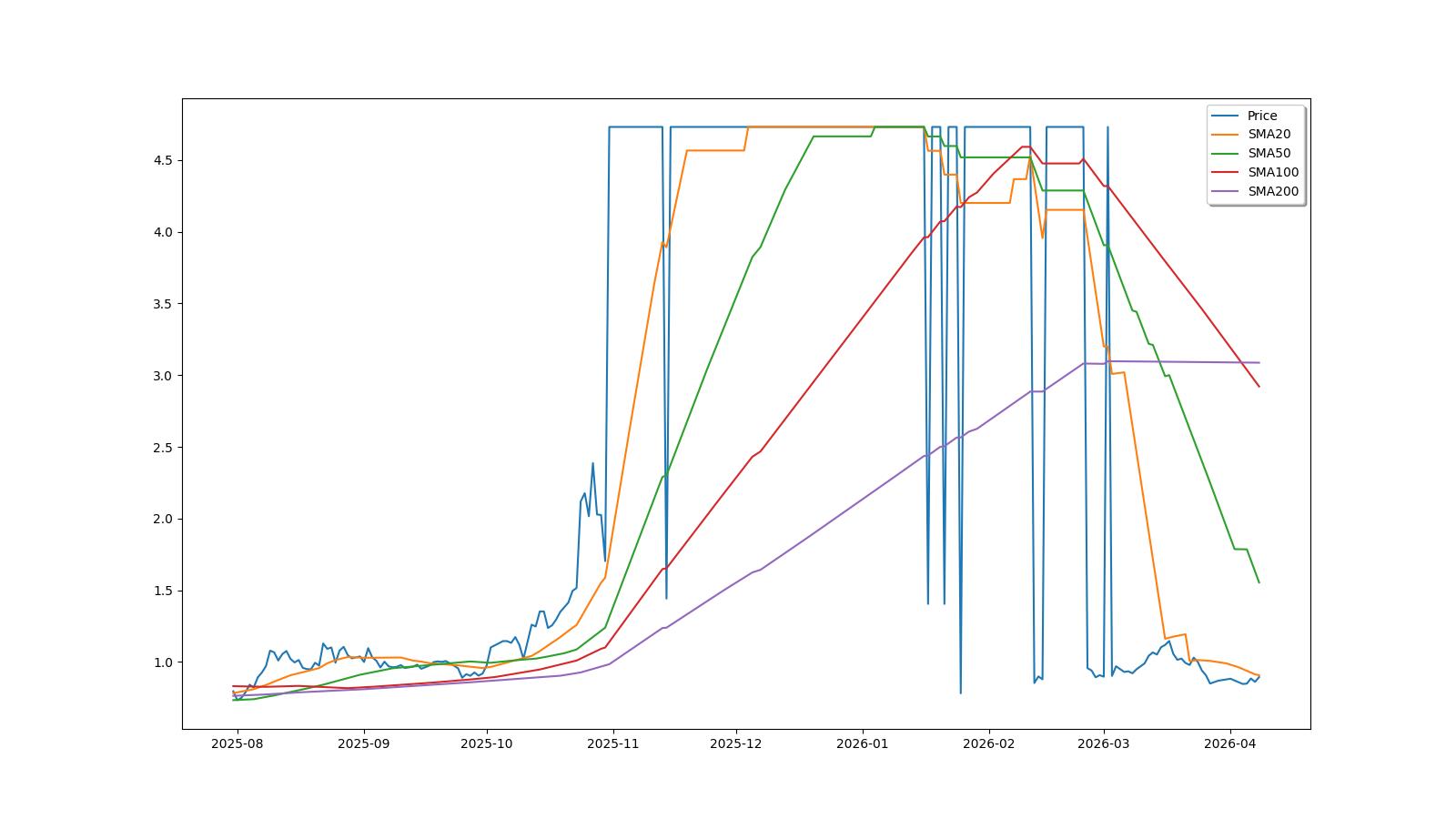 어거 Simple Moving Averages