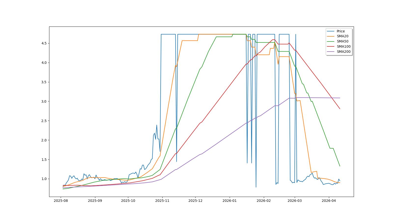 オーガー Simple Moving Averages