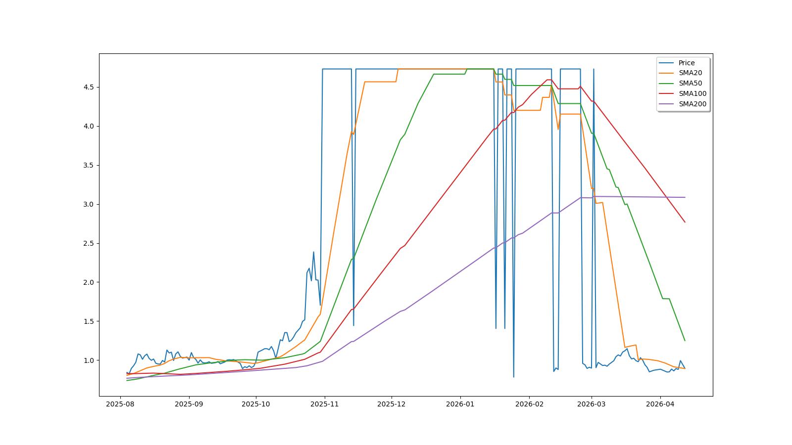 Augur Simple Moving Averages