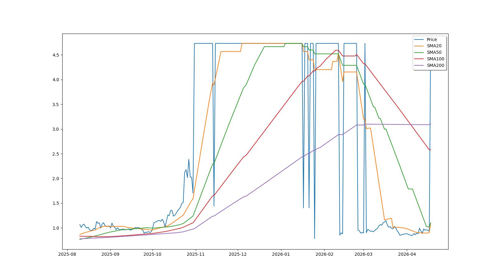 Augur Simple Moving Averages
