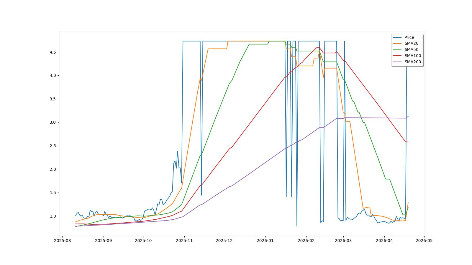 Augur Simple Moving Averages
