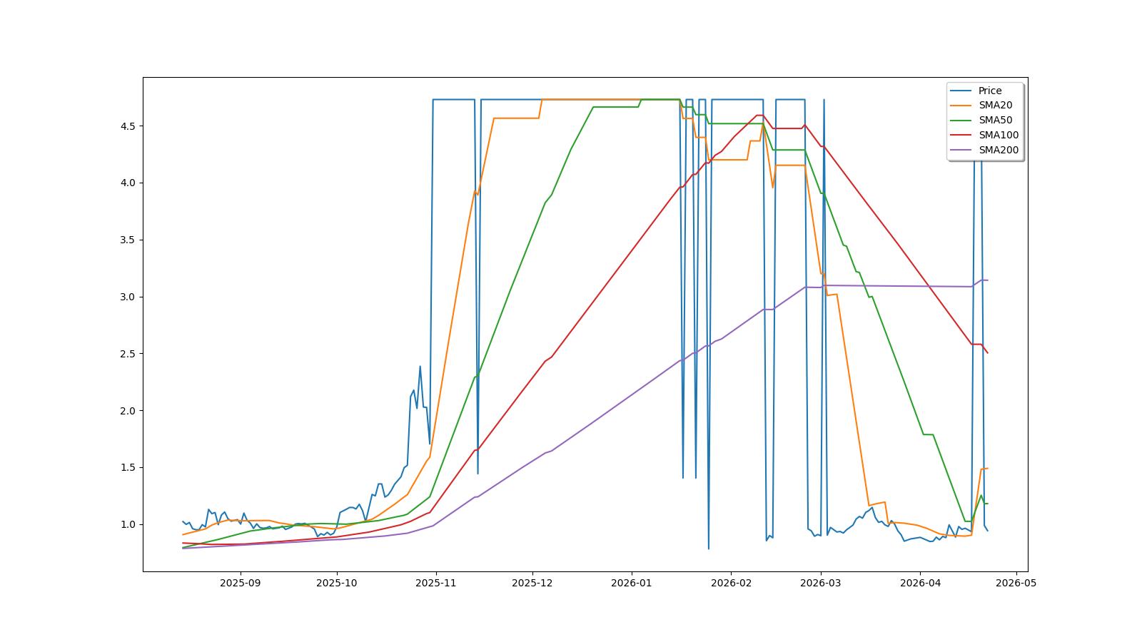 Augur Simple Moving Averages
