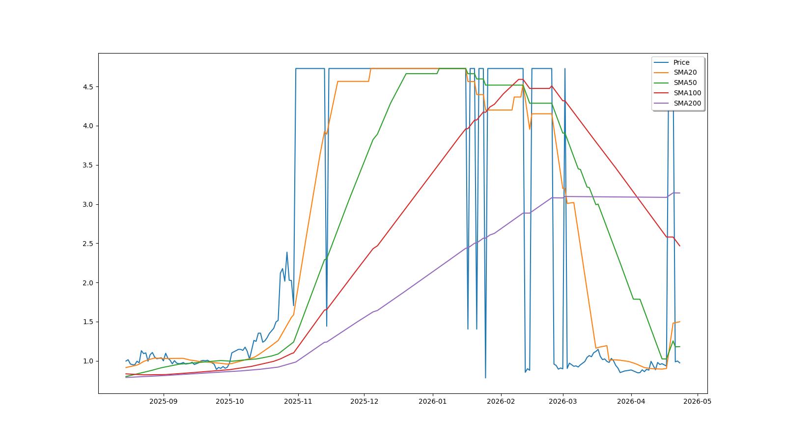 Augur Simple Moving Averages