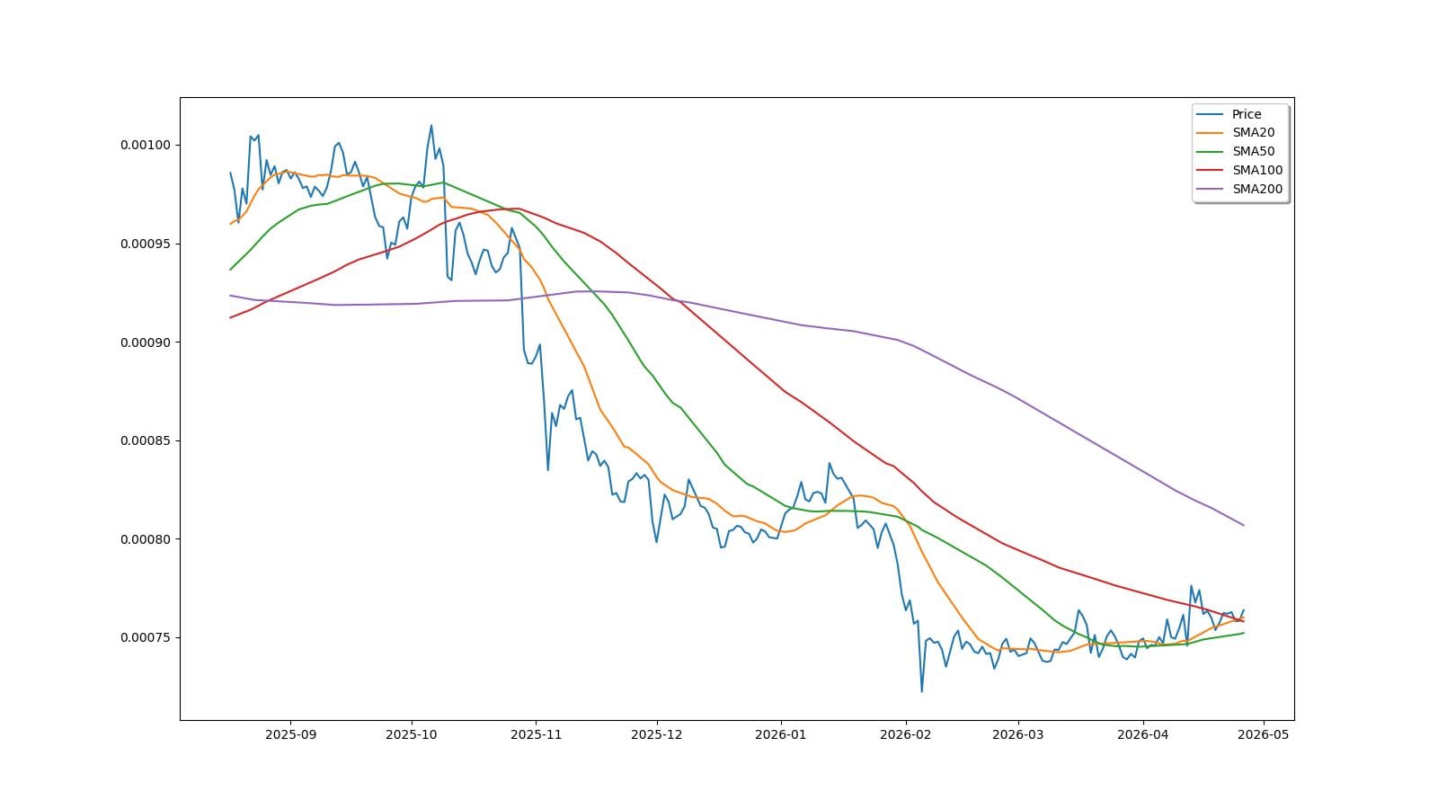Augury Finance Simple Moving Averages