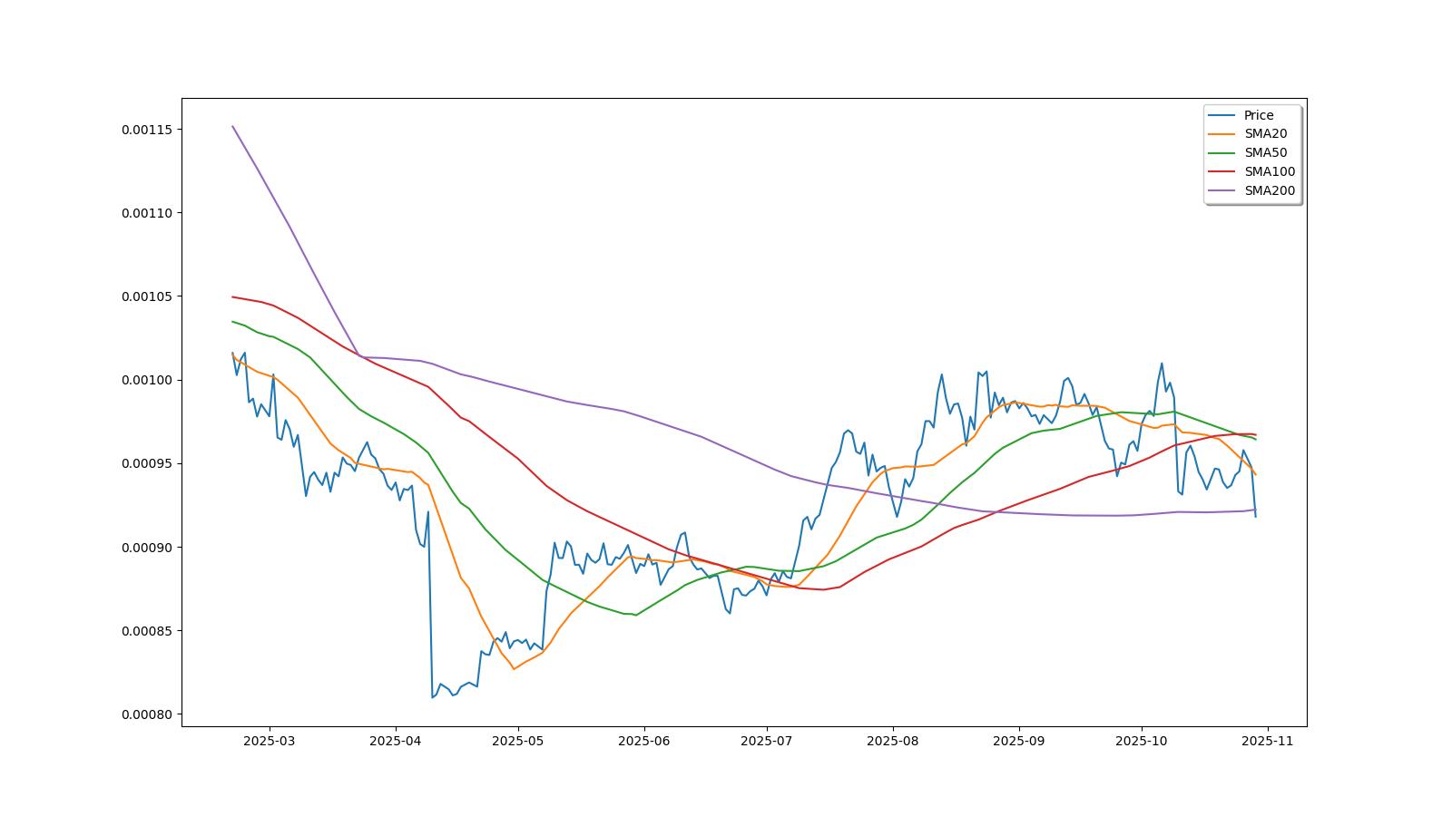 Augury Finance Simple Moving Averages