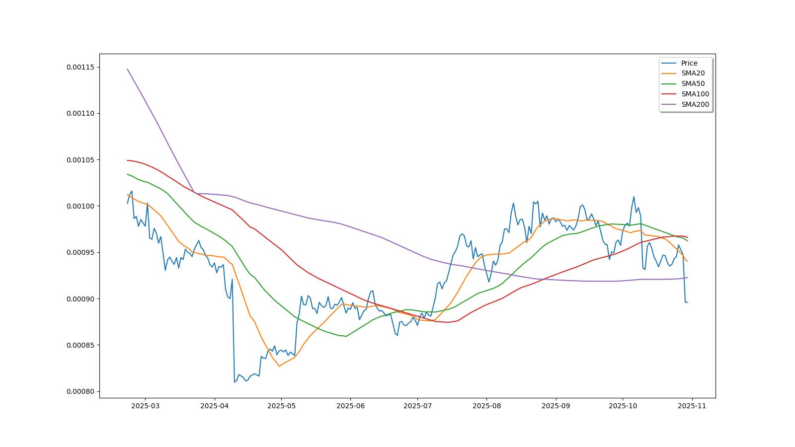Augury Finance Simple Moving Averages