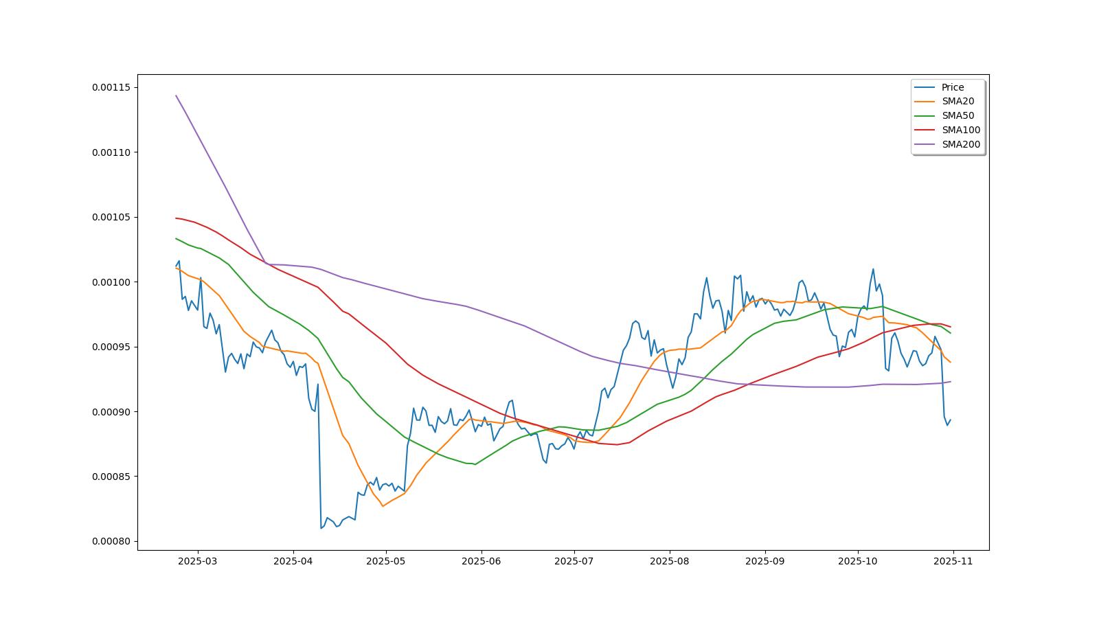 Augury Finance Simple Moving Averages