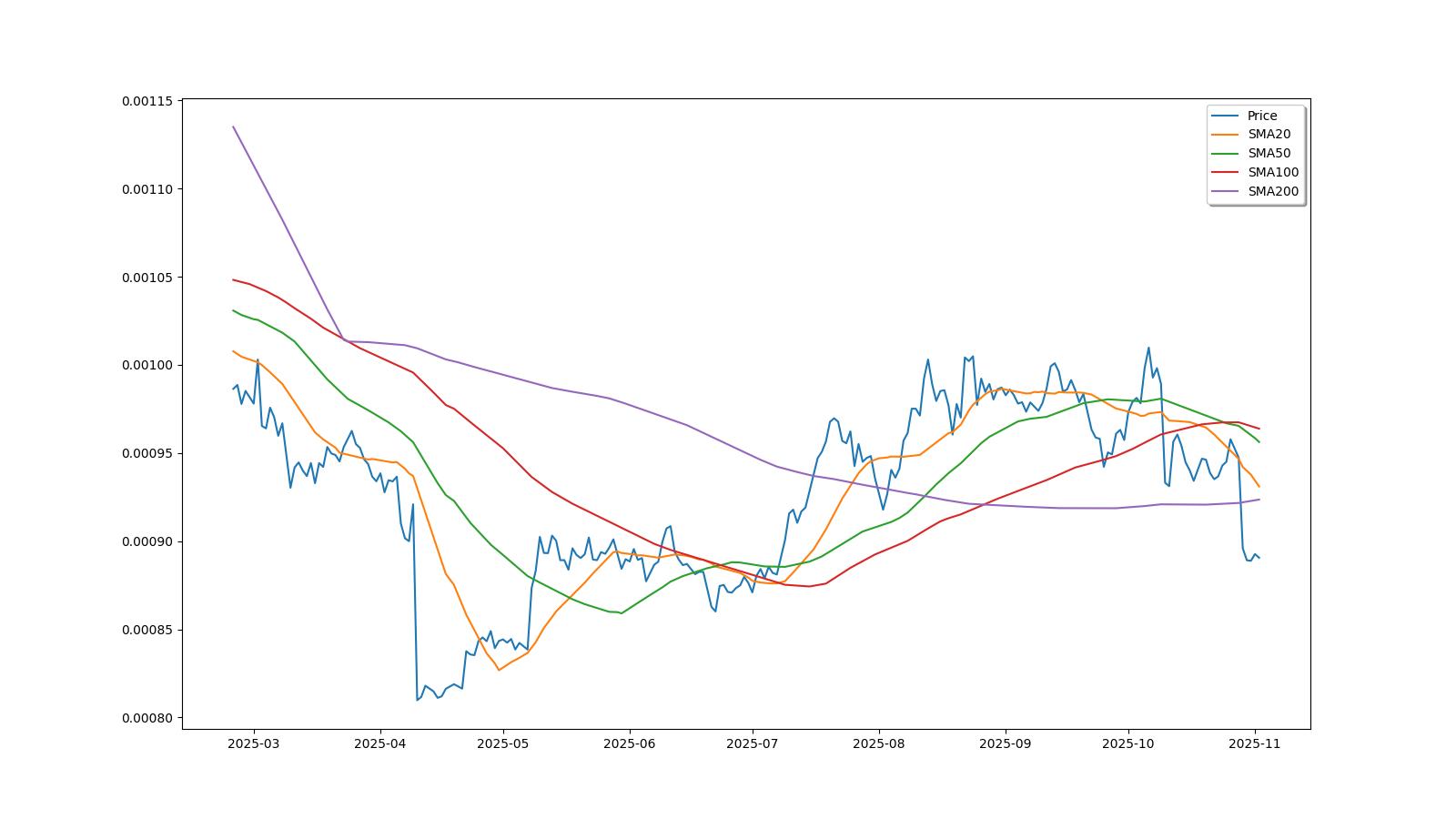 Augury Finance Simple Moving Averages