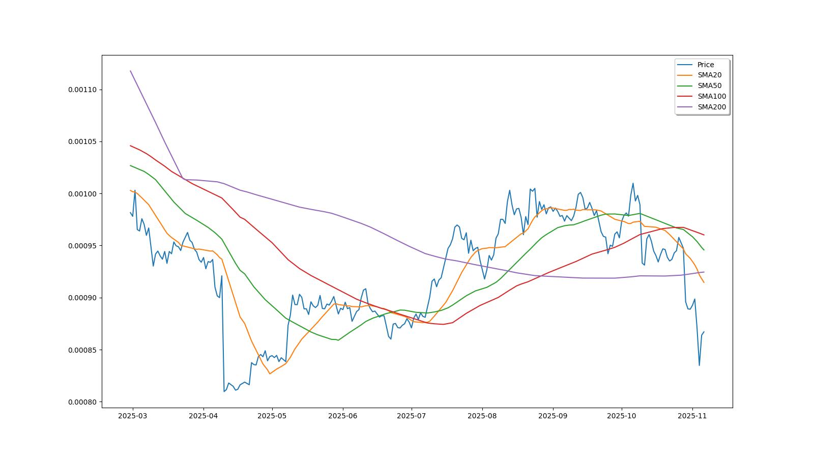 Augury Finance Simple Moving Averages