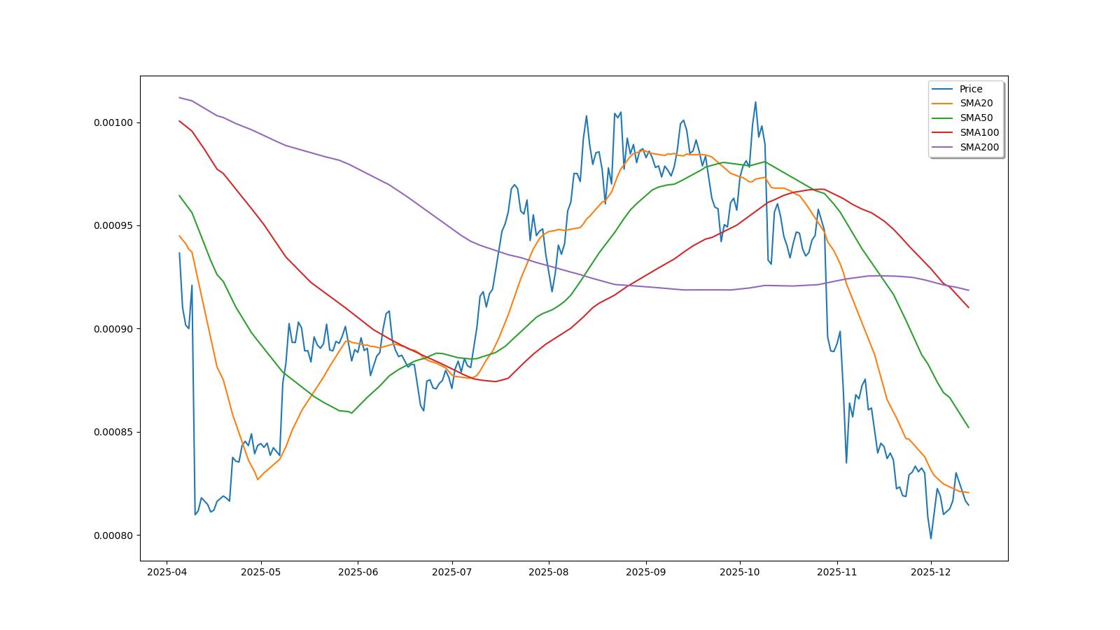 Augury Finance Simple Moving Averages