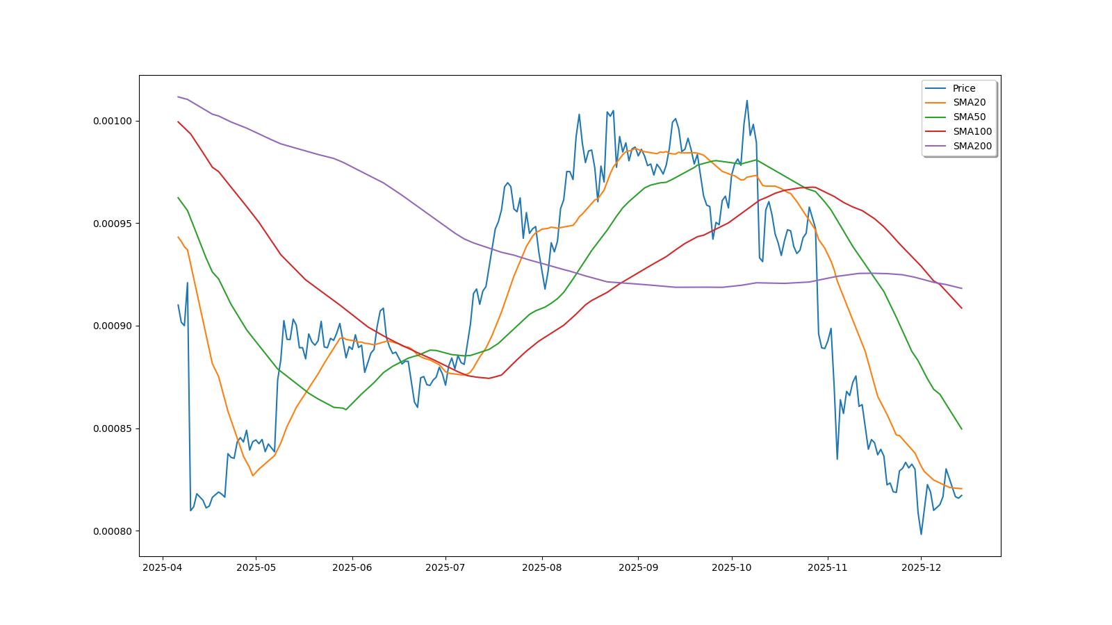 Augury Finance Simple Moving Averages