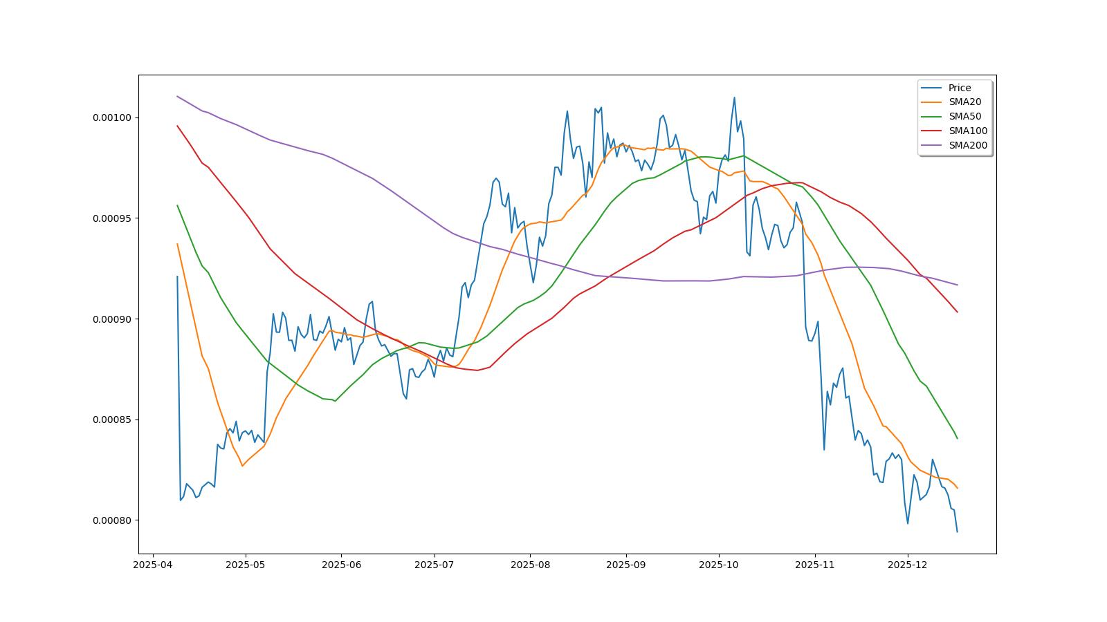 Augury Finance Simple Moving Averages