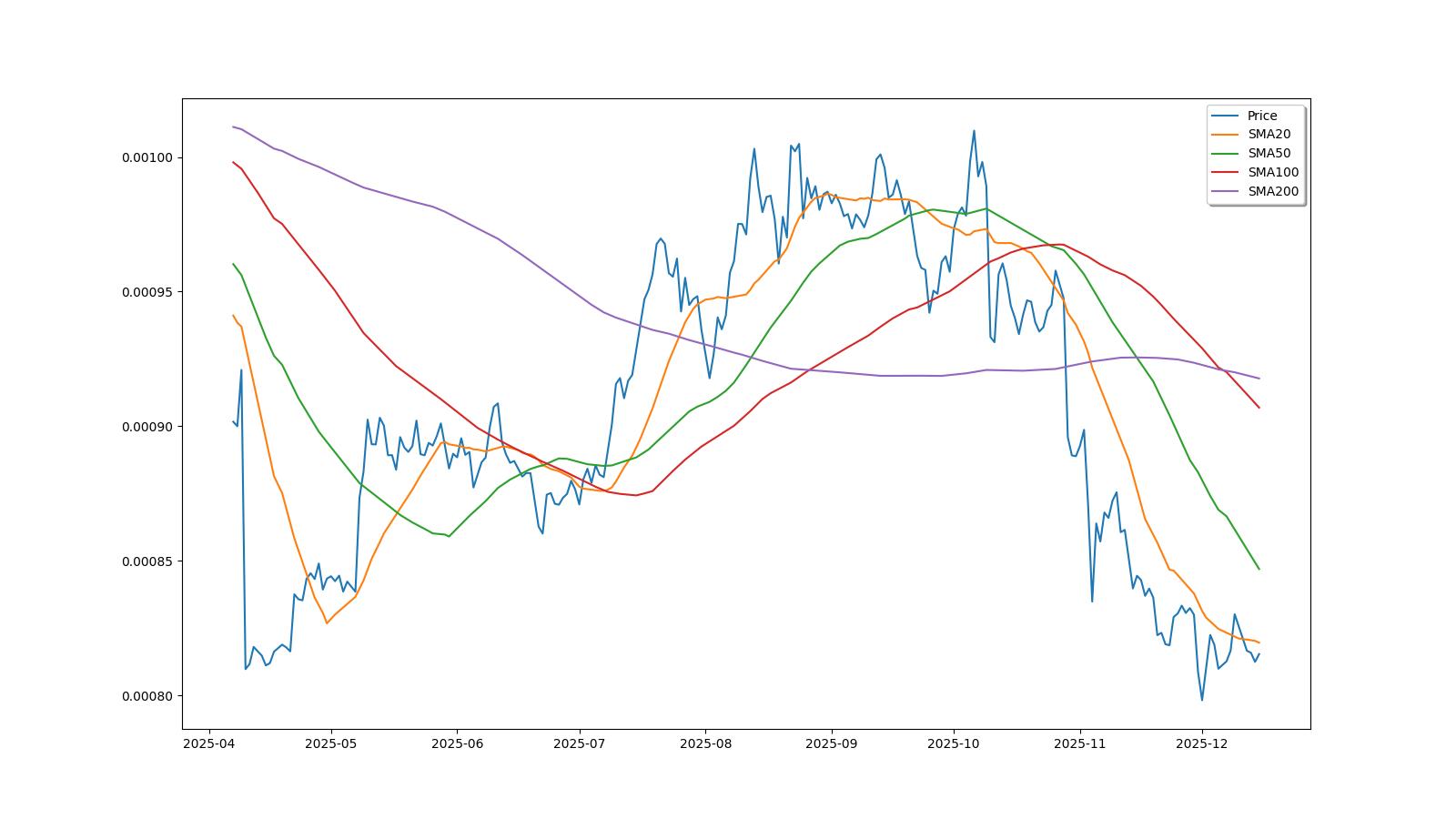 Augury Finance Simple Moving Averages