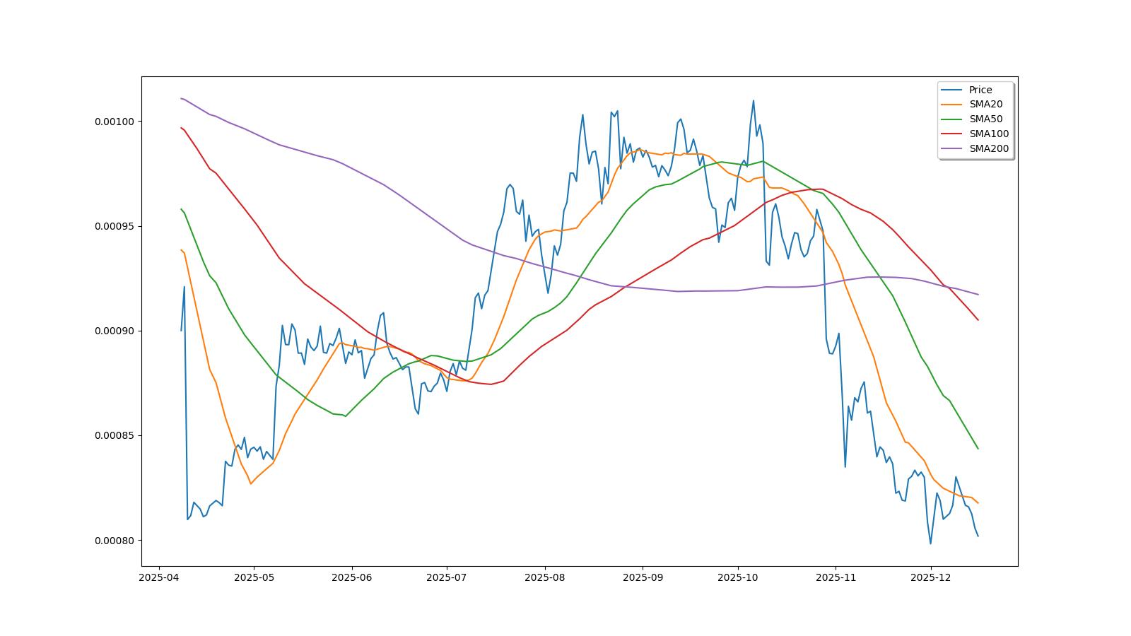 Augury Finance Simple Moving Averages