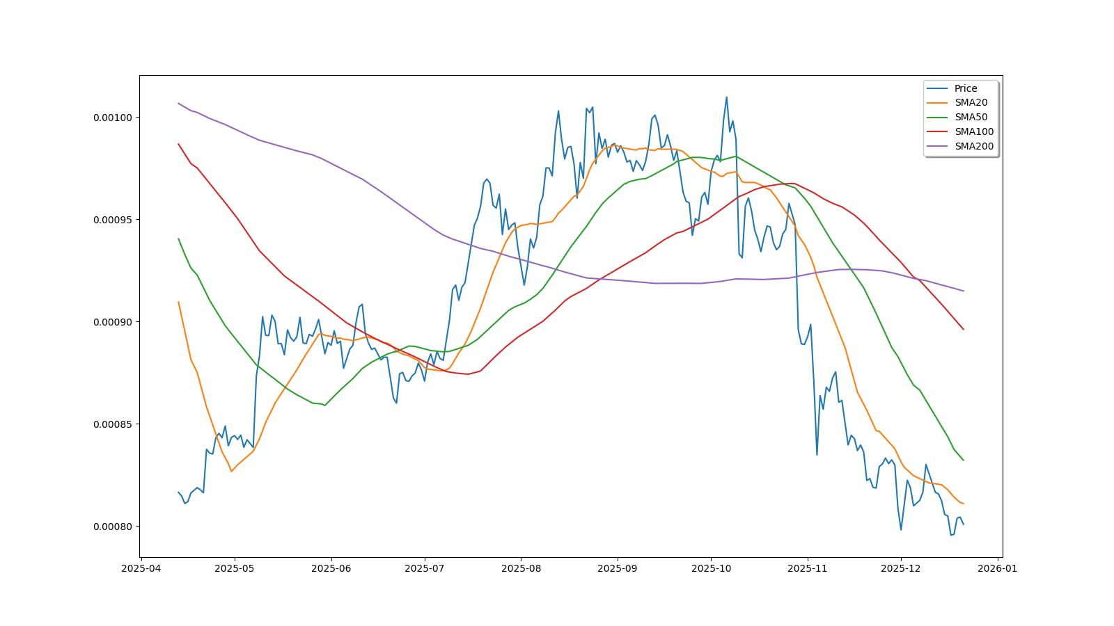 Augury Finance Simple Moving Averages
