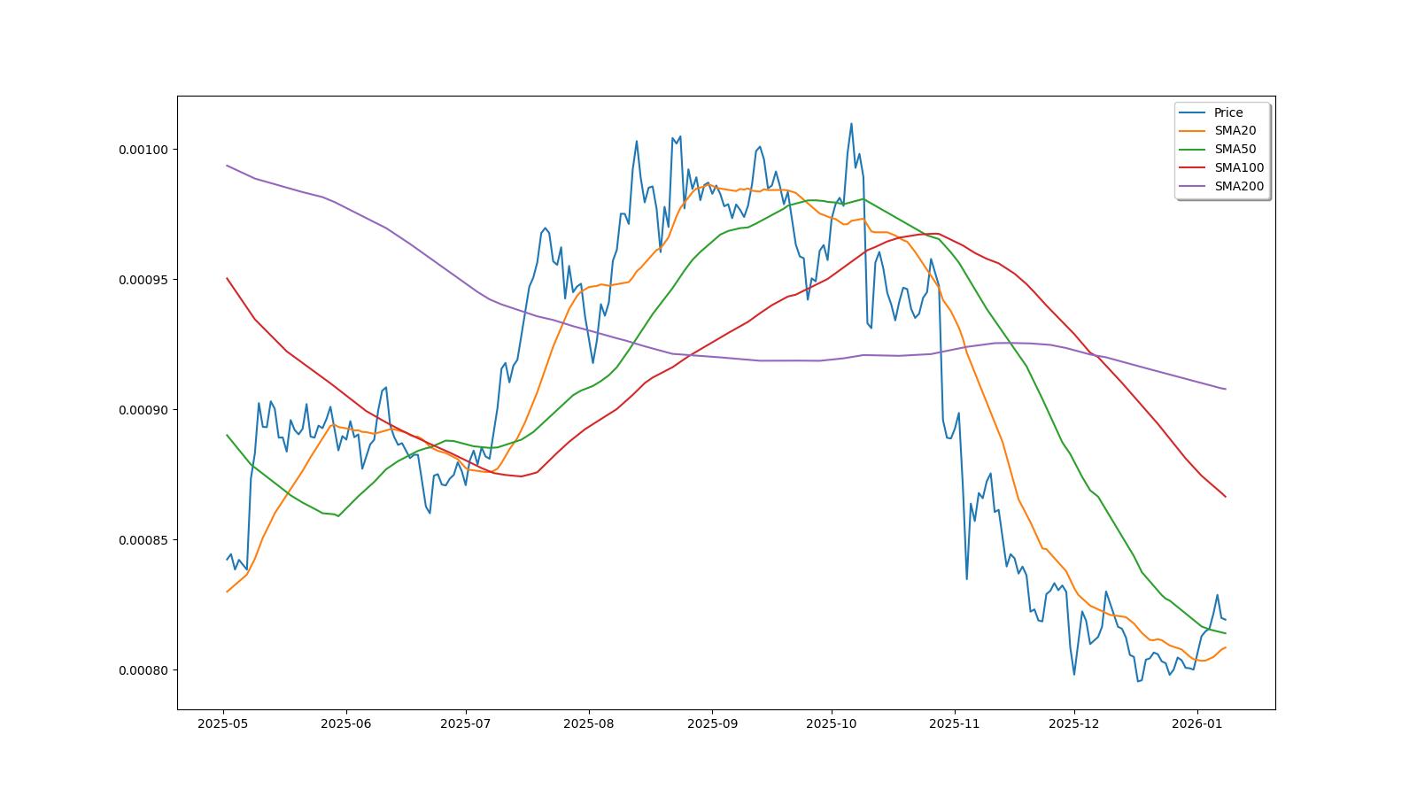 Augury Finance Simple Moving Averages