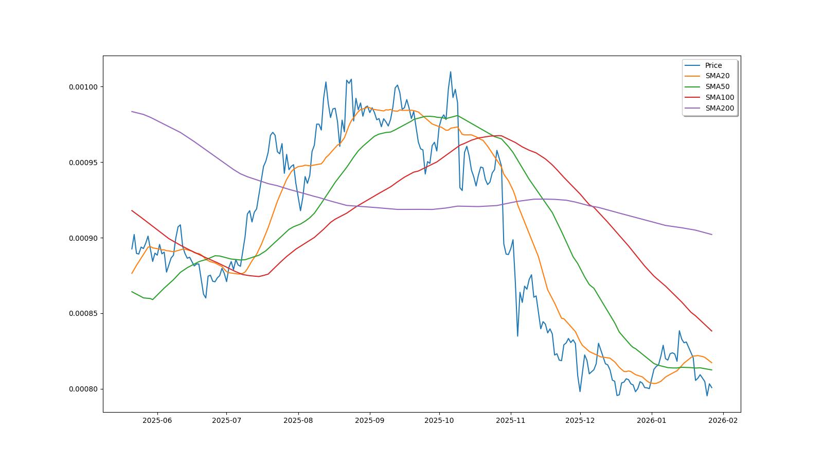 Augury Finance Simple Moving Averages