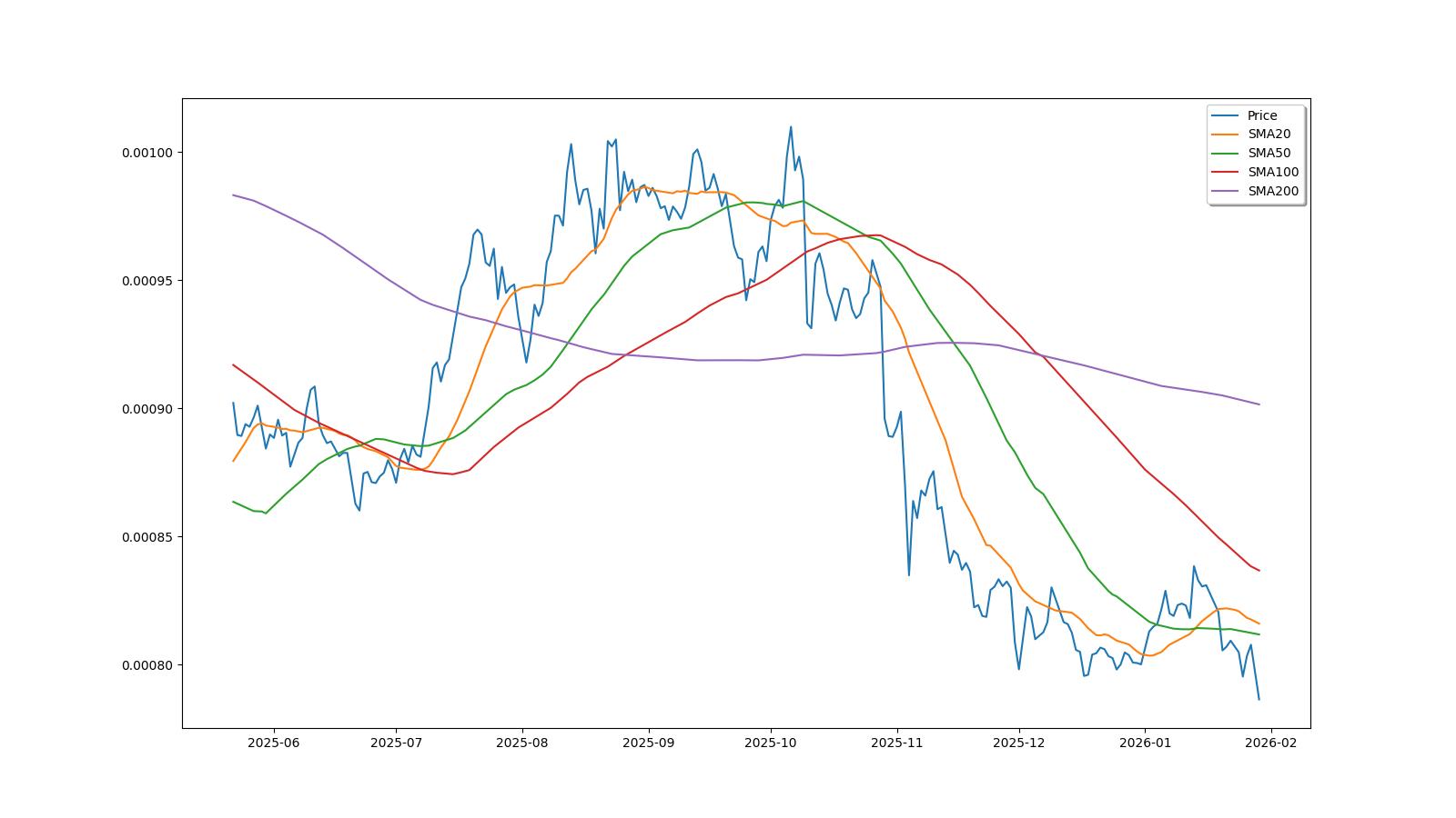 Augury Finance Simple Moving Averages